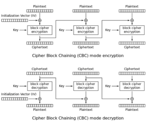 Exploring CWE-329 Generation of Predictable IV with CBC Mode - Ubiq